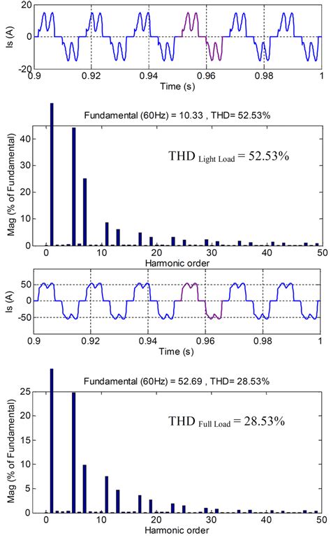 Input Current Waveform And Its Harmonic Spectrum Of Six Pulse Ac Dc