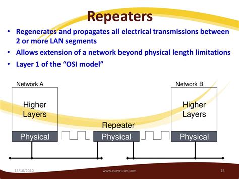 Repeater Osi Layer At Kathleen Perry Blog
