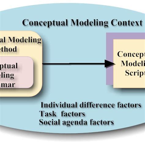 3 Conceptual Modeling Framework Proposed By Wand Download Scientific Diagram