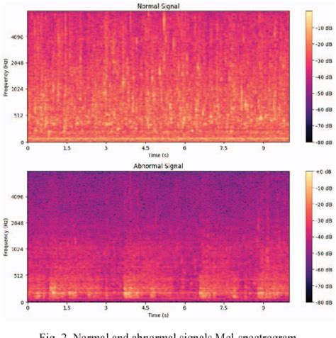 Figure 2 From Comparative Analysis Of Mfcc And Mel Spectrogram Features In Pump Fault Detection