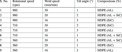 Design Of Experiments Using Taguchi L9 Orthogonal Array Download