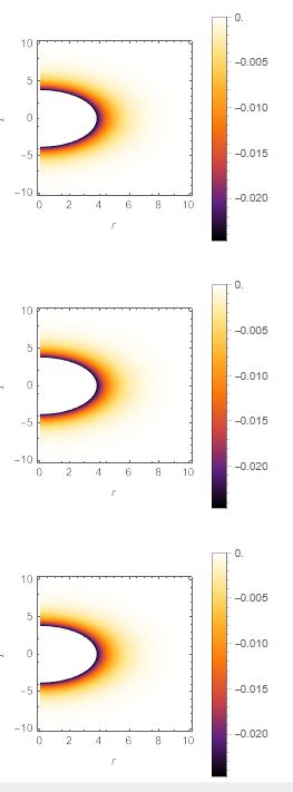 Differential Equations Plot Several Graphs Of A Function Density Distribution Using Table