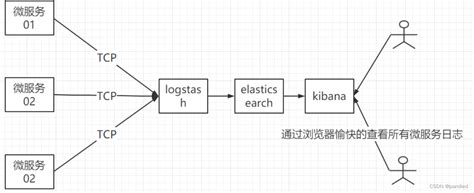 分布式日志处理（elk） Csdn博客