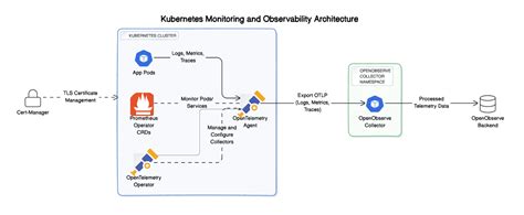 Enhancing Kubernetes Metrics Collection With Opentelemetry And Prometheus