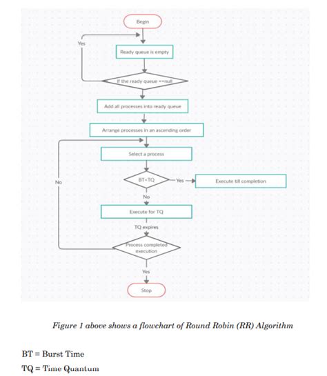 Solved Begin Yes Ready Queue Is Empty If The Ready Queue