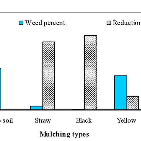 Effect Of Mulching Types On Crop Yield And Average Increase In Yield