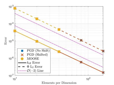 Relative Eigenvalue And L 2 Eigenvector Error For The Homogeneous