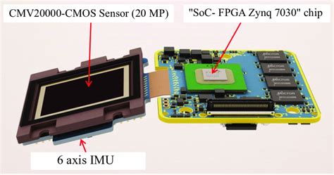 The CMOS Sensor With The Inertial Sensors And The Embedded Intelligence Download Scientific
