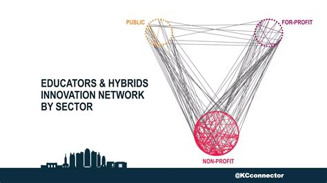 Using Social Network Analysis To Find Education Innovators Pptx
