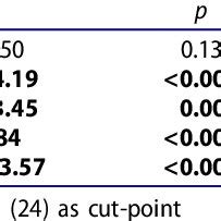 Differences Between Groups On Age Sex And Each Of The Criterion Variables Download