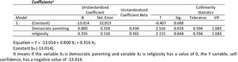 Multiple Linear Regression Analysis Test Download Scientific Diagram