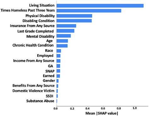 Feature Importance Computed By Shap For Xgboost Download Scientific