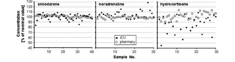 Concentration Conformity Of Infusion Solutions 40 Amiodarone 30 Download Scientific Diagram