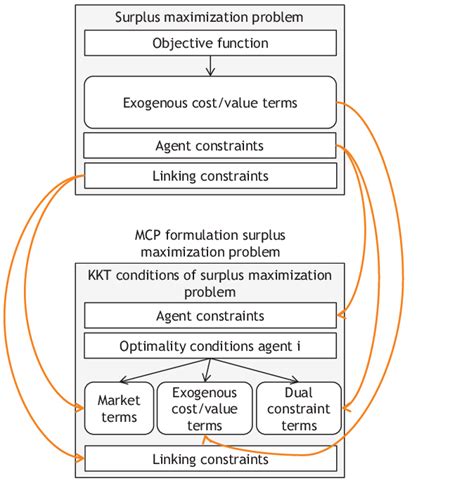 5 Schematic Of How The Mixed Complementarity Problem Mcp Formulation