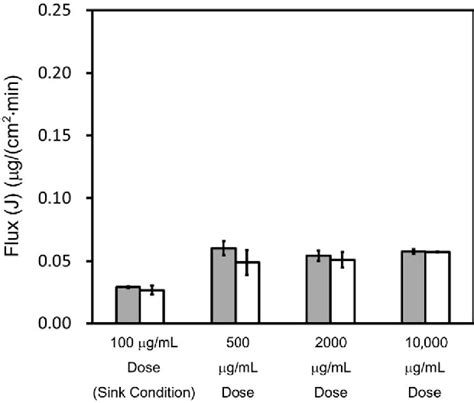 Figure 1 From Dose Dependent Solubilitypermeability Interplay For