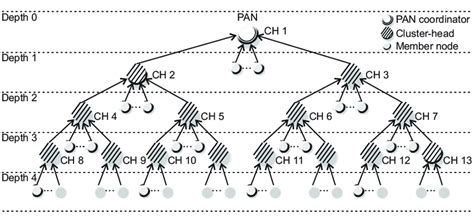 Ieee 802154zigbee Cluster Tree Network Download Scientific Diagram