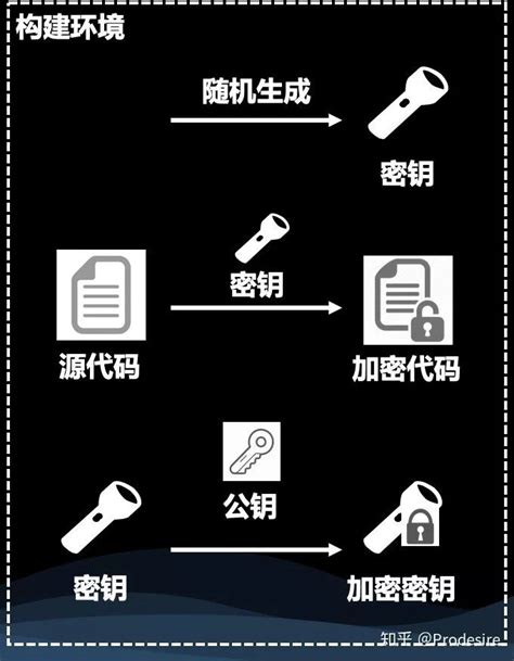 如何保护你的 Python 代码 （二）—— 定制 Python 解释器 腾讯云开发者社区 腾讯云