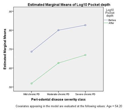 Linear Model For Relationship Between PPD And PD Severity Download Scientific Diagram