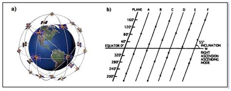 An Efficient Jarratt Type Iterative Method For Solving Nonlinear Global Positioning System Problems