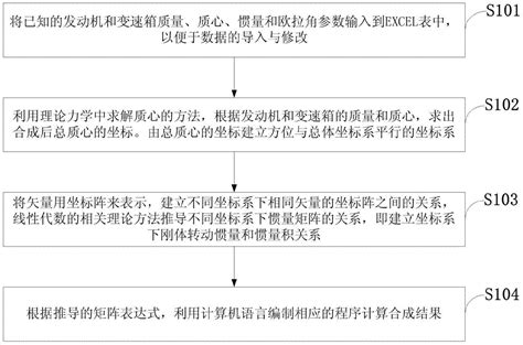 Automobile Powertrain System Rotational Inertia Synthetic Method