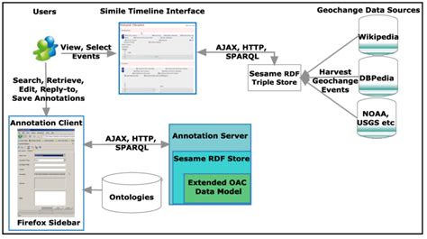 High Level Architecture Of The Semantic Annotation System Download
