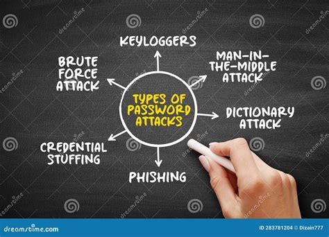 Types Of Password Attacks Mind Map Text Concept For Presentations And