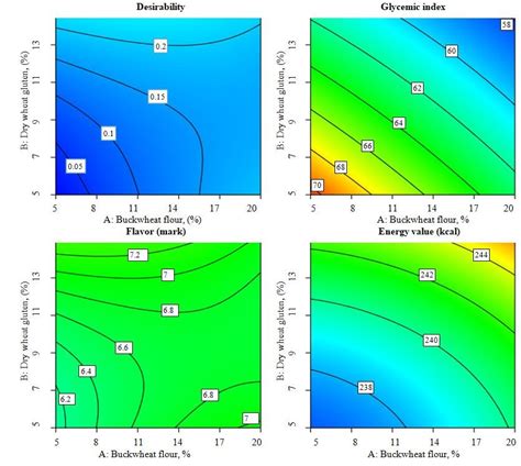 Contour Graphs Of The Factors Interaction A And B Download Scientific