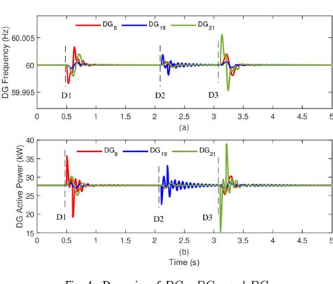 Figure 4 From Efficient Dynamic Simulation Of Unbalanced Distribution Grids With Distributed