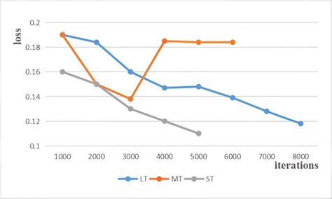 Loss Of Training Under St Mt And Lt Every 1000 Iterations There Are Download Scientific