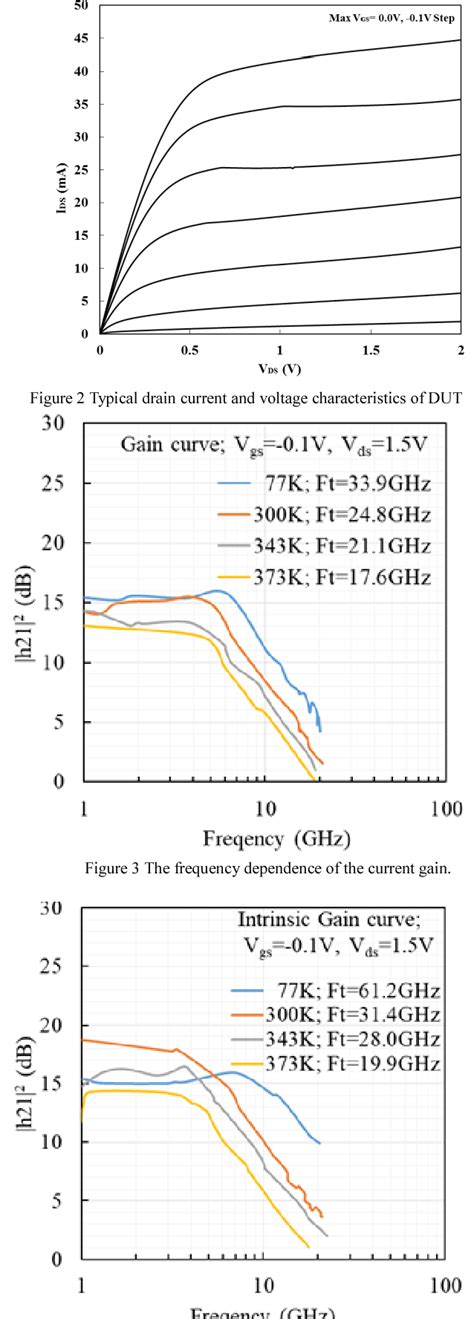 Figure 2 From Analysis Of Intrinsic Delay Time In Inalas Ingaas High Electron Mobility