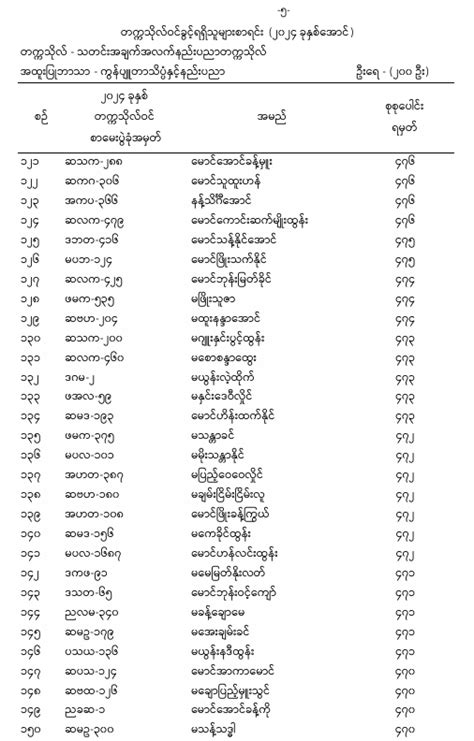 ၂၀၂၄ ခုနှစ် ၊ တက္ကသိုလ်ဝင်စာမေးပွဲအောင်မြင်ပြီး ၂၀၂၄ ၂၀၂၅ ပညာသင်နှစ်တွင