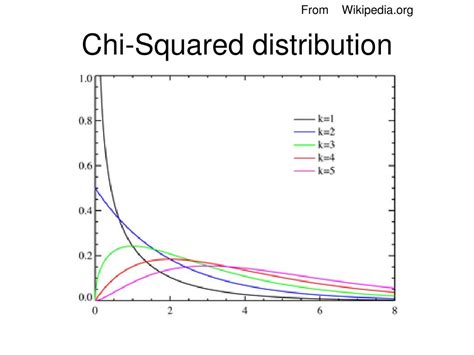 Ppt Gamma Exponential And Chi Squared Distributions Powerpoint Presentation Id 3304384
