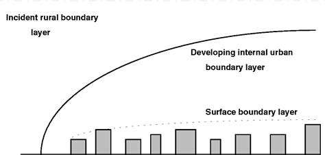 Figure 1 From Meteorology Applied To Urban Air Pollution Problems Cost 715 Semantic Scholar
