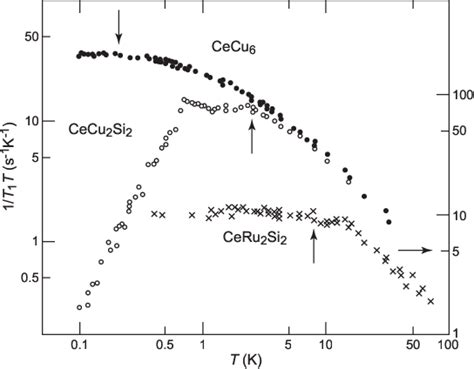 Figure 10 From Unconventional Superconductivity In Heavy Fermion