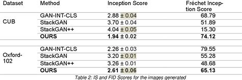 Text To Image Synthesis Using Stacked Conditional Variational
