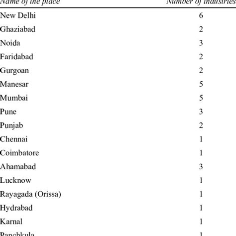 Pdf Plant Location Selection Of A Manufacturing Industry Using Analytic Hierarchy Process Approach