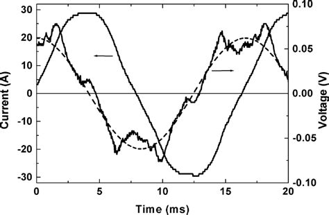 Voltage And Current Signals For I Download Scientific Diagram