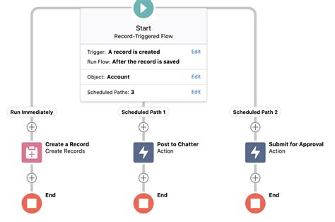 Converttoflow App Migrates Process Builder Processes And Workflow Rules To Flow Unofficialsf