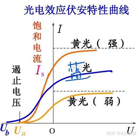 高中阶段光电效应解析（干货在第二部分） 知乎