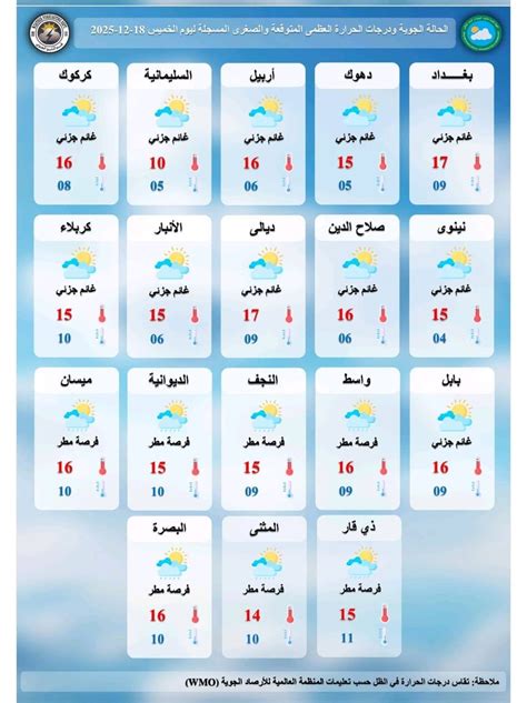 الطقس يتحسن تدريجياً في العراق اليوم وأمطار متوقعة بالبصرة