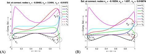 A B Results On The General Graph Download Scientific Diagram