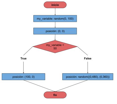 introducción a los condicionales — curso de python para las hd
