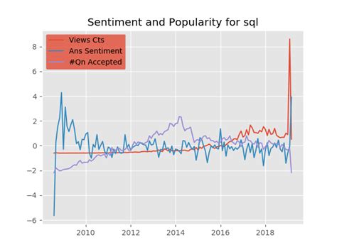 Class Project Analyzing Developers Online Behavior On Stackoverflow