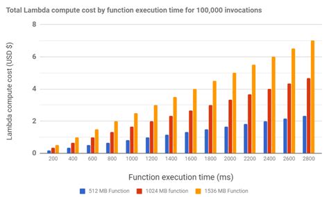 Aws Lambda Pricing How Much It Costs To Run A Serverless Application