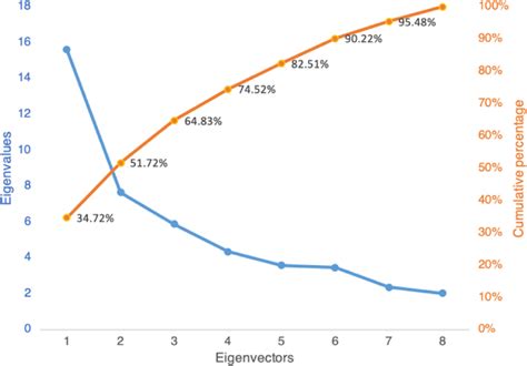Eigenvalues And Cumulative Variance Per Eigenvector In Variable Network
