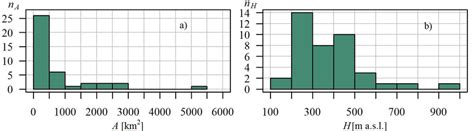 Plots Show A Number Of Catchments Versus Catchment Area A B