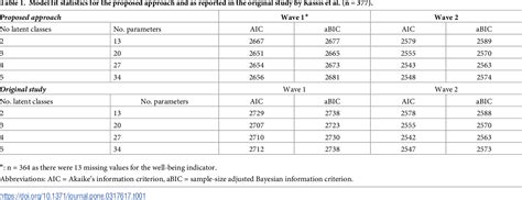 Table 1 From Flexible And Modular Latent Transition Analysis—a Tutorial