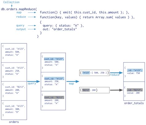 Mongodb Mapreduce Webspotting