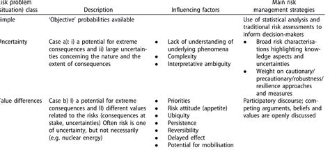 Table 1 From Some Foundational Issues Related To Risk