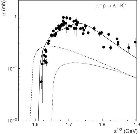 Energy Dependence Of The Total Cross Section π − P → Λ K 0 As A